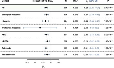 rs10220464 effect size heterogeneity a forest plot of the associations