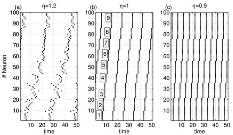 1 Raster Plot Of Spikes Firing Patterns Of 100 Neurons Noise Rate P Download Scientific