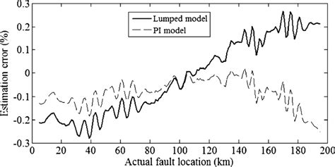 Estimation Errors For Case 9 Based On The Lumped And Pi Model