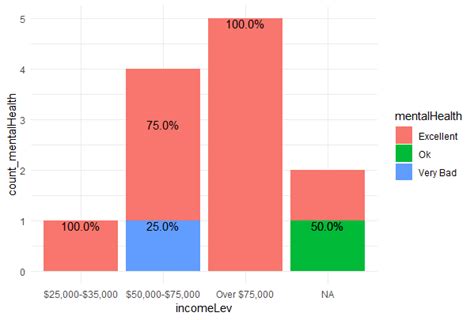 R Cannot Visualise Using Ggplot With NA Values Stack Overflow