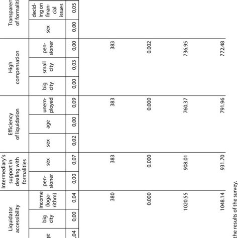 Coefficients And Their P Values In Ordered Logit Models Download