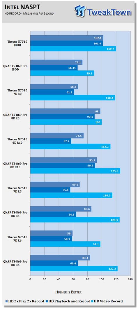 Thecus N7510 7 Bay Affordable Tower NAS Review