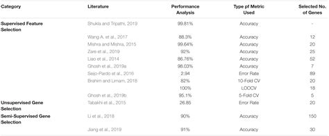 Frontiers Machine Learning Based Computational Gene Selection Models A Survey Performance
