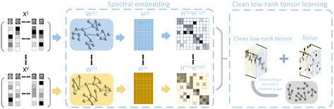 robust low rank graph multi view clustering via cauchy norm minimization