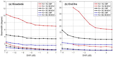 Maximum Likelihood Deconvolution Of Beamforming Images With Signal Dependent Speckle Fluctuations
