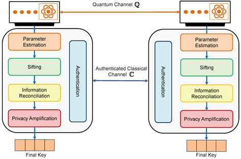 mathematics free full text an overview of postprocessing in quantum