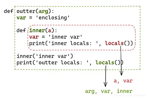 Python中的命名空间介绍 以及nonlocal 和global 的使用python命名空间nonlocal Csdn博客