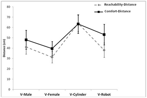 Interaction Distance Virtual Stimuli Mean Cm Reachability Distance