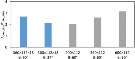 speedup ratio of the hybrid method defined as the ratio of