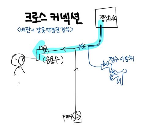 급수배관 설계와 시공시 유의할사항 역류방지시스템 진공밸브