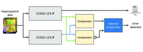 Dual Modular Redundancy Dmr Protection Scheme Download Scientific Diagram