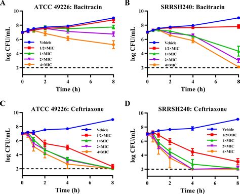 Bacitracin Enhances Ceftriaxone Susceptibility Of The High Level Bacitracin Enhances Ceftriaxone Susceptibility Of The High Level