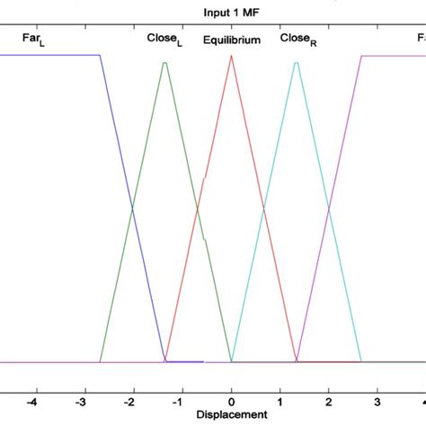 Membership Functions For The Input Displacement Of The Fuzzy