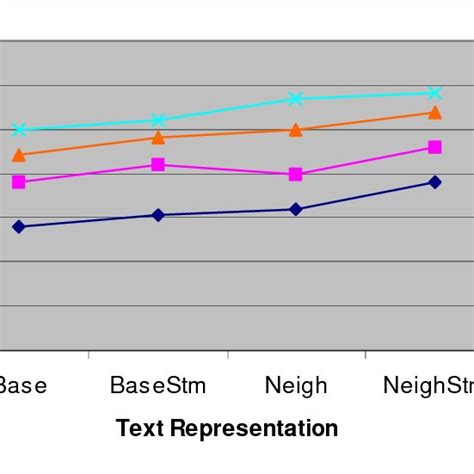 figure2 n b knn c4 5 and svm f1 measure for different choices of