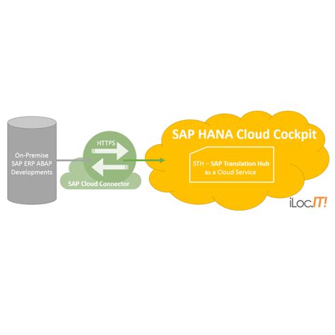 New Sth Sap Translation Hub How To Get Automatic Translations Of You