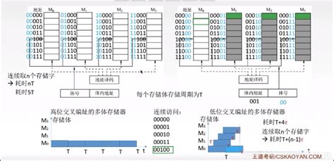 计算机组成原理：有哪些技术能够提高cpu访存速度？ 双端口存储器和多模块存储器提高访存速度可以采用a采用双端口存储器b调整主存结构为单体