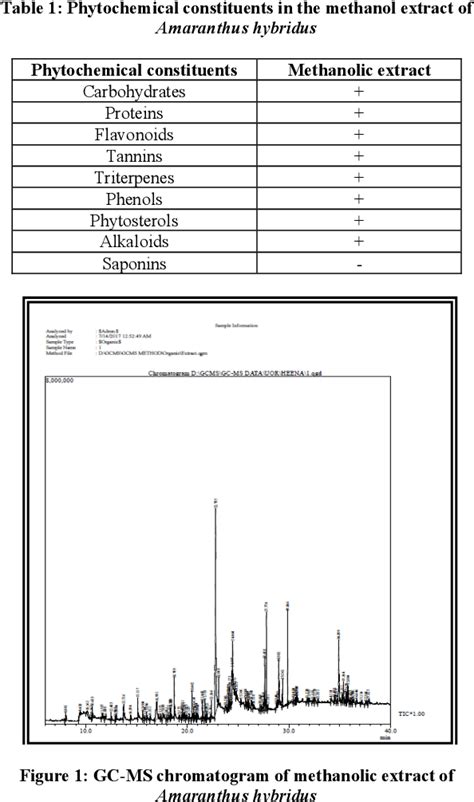 Figure 1 From Phytochemical Screening And Gc Ms Analysis Of Bioactive Compounds Obtained From