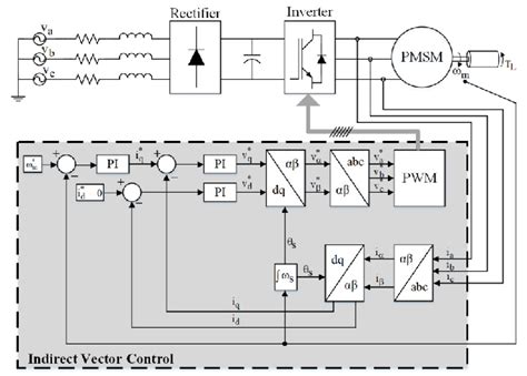 indirect vector control scheme of pmsm drive download scientific diagram