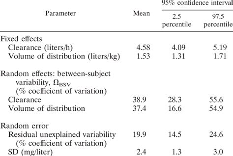 Bootstrap Parameter Final Estimates Of The Final Covariate Model Download Table