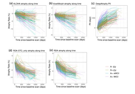 Comparison Of A Deepatrophy Predicted Interscan Interval Pii B E