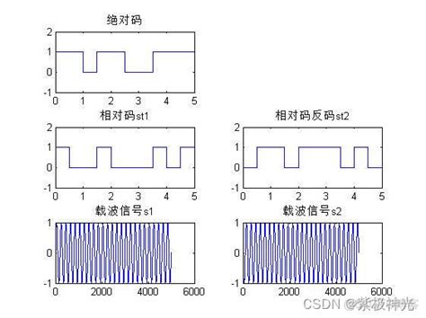 【数字信号调制】基于matlab二进制差分相移键控调制（2dpsk）【含matlab源码 163期】51cto博客基于matlab的二进制数字调制