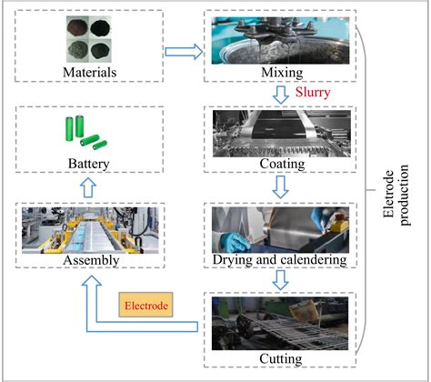 Explainable Neural Network For Sensitivity Analysis Of Lithium Ion Battery Smart Production