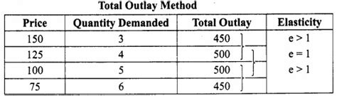 What Are The Methods Of Measuring Elasticity Of Demand Sarthaks