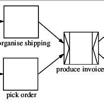 Order Despatch Process Download Scientific Diagram