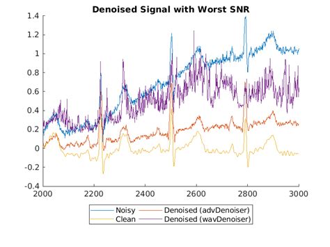 Denoise Signals With Adversarial Learning Denoiser Model Matlab