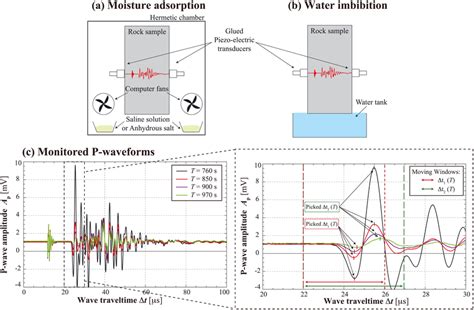 Principle Of The Experimental Procedures For P Wave Ultrasonic Download Scientific Diagram
