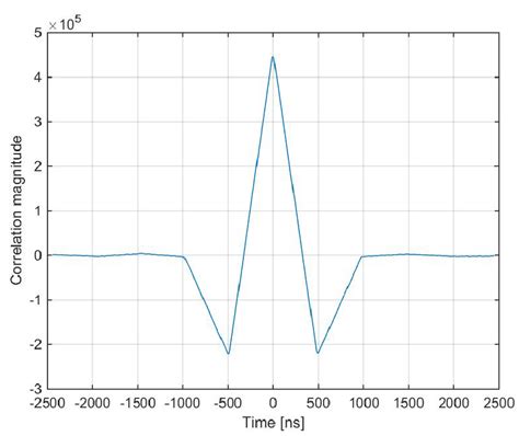Cross Correlation Function Of Received Signal 60 Mhz Filtered And