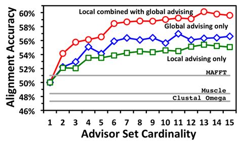 Accuracy Of Alignment With Local Parameter Advising Versus Advisor Set
