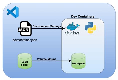 setting a dockerized python environment the elegant way towards
