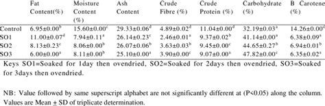 Effect Of Soaking And Oven Drying On Th E Nutritional Component Of Fonio Download Scientific