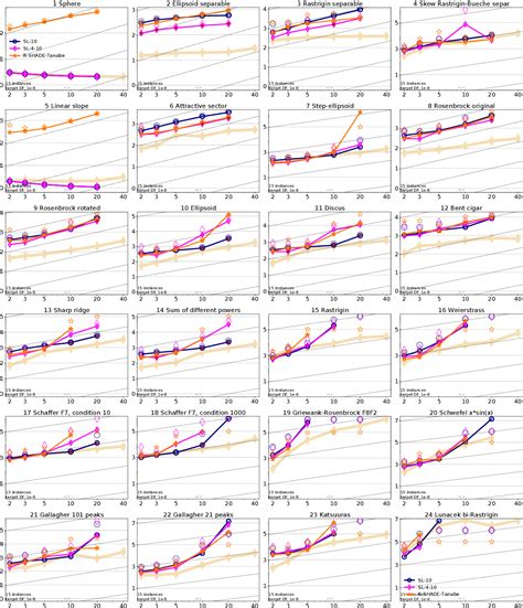 Figure 1 From Benchmarking Shade Algorithm Enhanced With Model Based Optimization On The Bbob