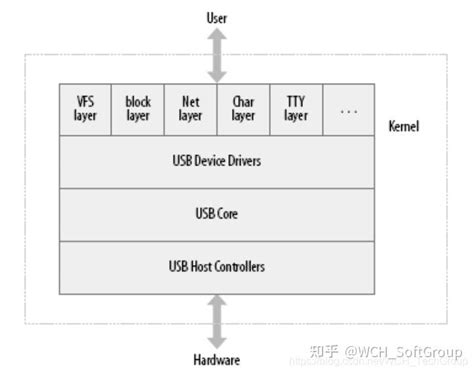 Linux Usb驱动开发 知乎