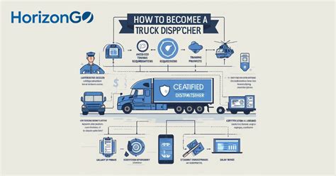 How Do I Become A Certified Truck Dispatcher Horizongo