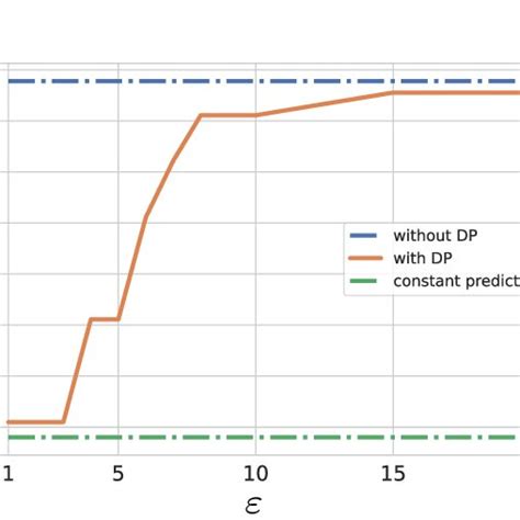 Impact Of ε On Test Accuracy On Ecg Dataset The Performance Increases