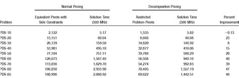 Table 5 From A Decomposition Based Pricing Procedure For Large Scale