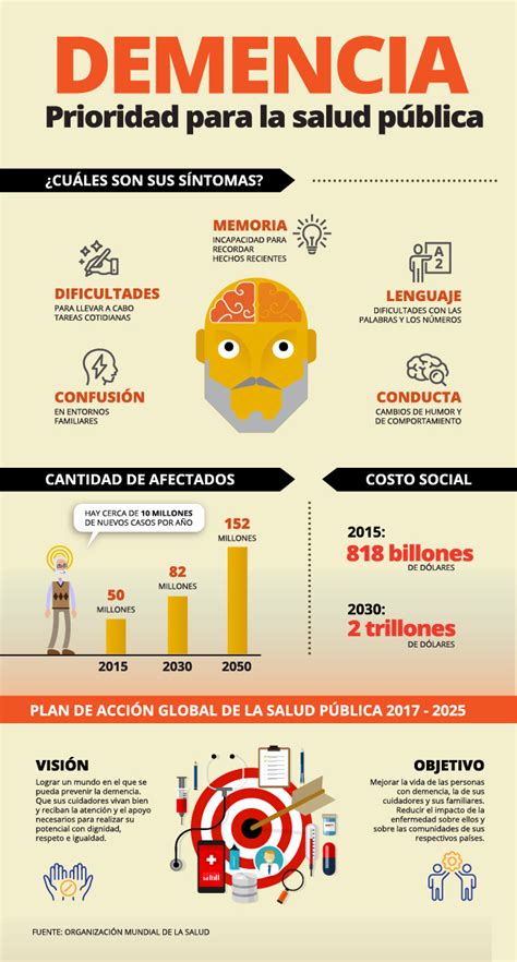 Infografía Demencia Prioridad Para La Salud Pública Con La Gente
