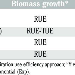 List Of Crop Models Used In This Study Download Scientific Diagram
