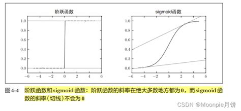 神经网络参数的学习 损失函数与梯度下降 知乎