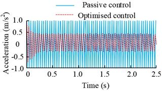 Fuzzy Algorithm Based Active Control Method For Vibration Of A Mechanical Gear Transmission