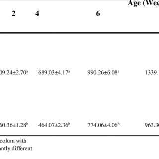 Effect of sex on the body weight g of Fα broiler its crossbreds and Download Scientific