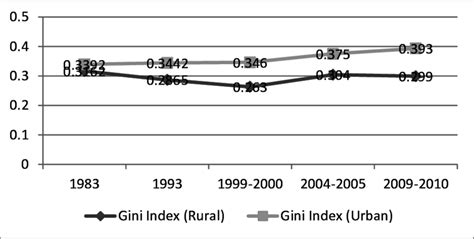 Gini Index Of Inequality 1983 2010 Download Scientific Diagram
