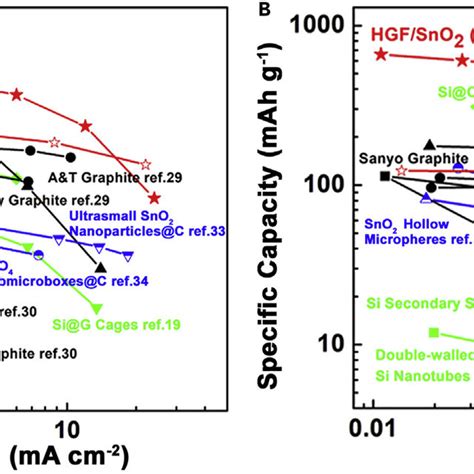 Comparison Of Energy Storage Performance Metrics For Various Anode