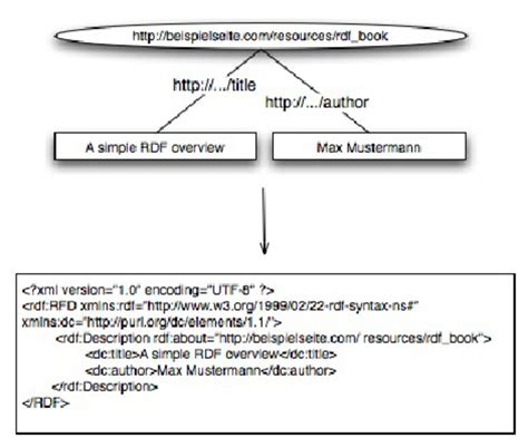 A Simple Rdf Graph Download Scientific Diagram