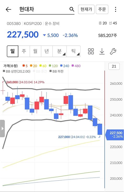 현대차 일봉 캔들 볼린저밴드 뚫었는데 주식 에펨코리아