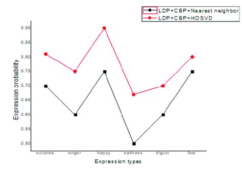 comparison of recognition rate between nearest neighbor algorithm and