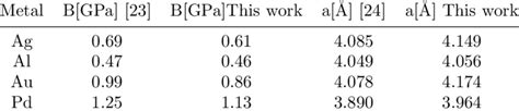 Calculation Of Bulk Modulus B And Lattice Parameter A As Compared With Download Table
